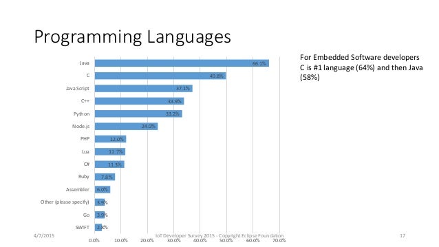 IoT Developer Survey 2015