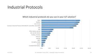 IoT Developer Survey 2015 | PDF | Internet | Computing