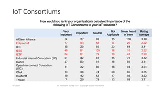 IoT Developer Survey 2015 | PDF | Internet | Computing
