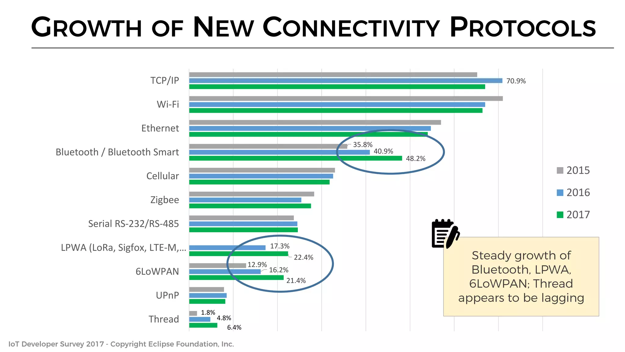 IoT Developer Survey 2017 | PPT