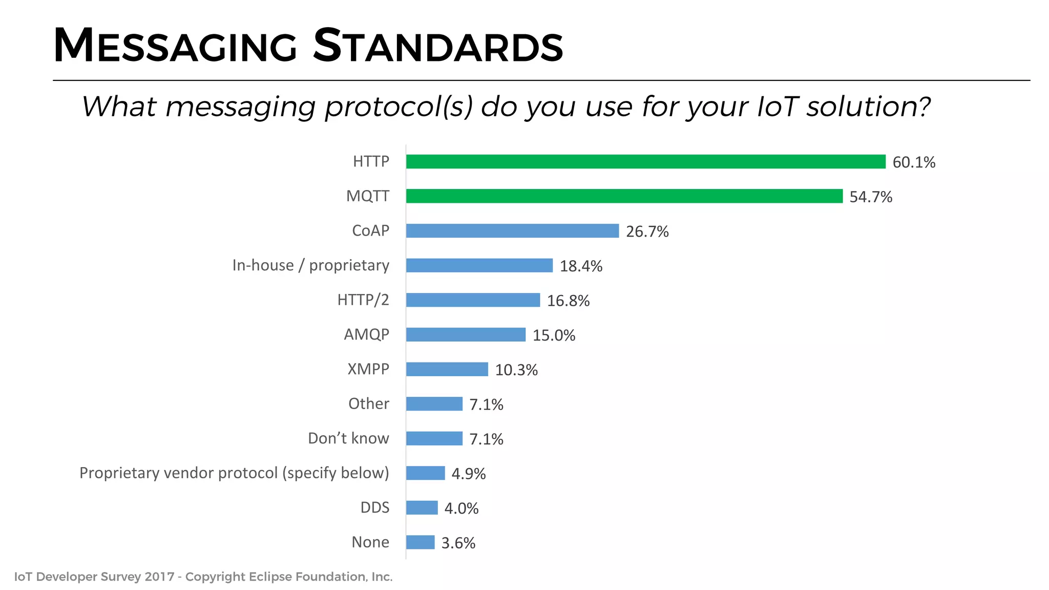 IoT Developer Survey 2017 | PPT