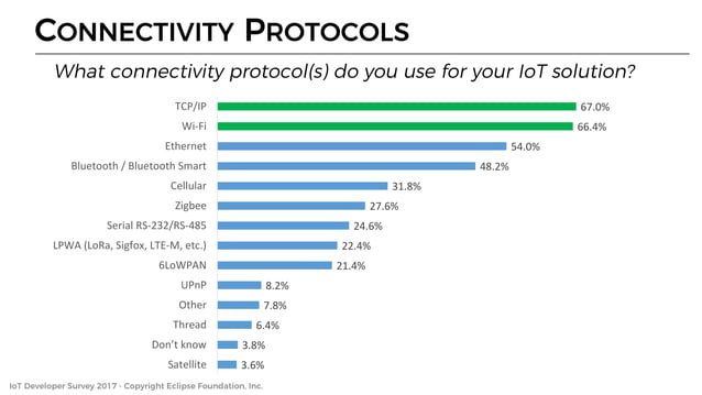 IoT Developer Survey 2017 | PPT