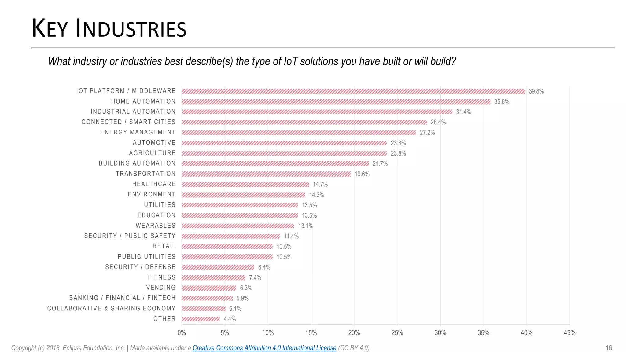 IoT Developer Survey 2018 | PPT
