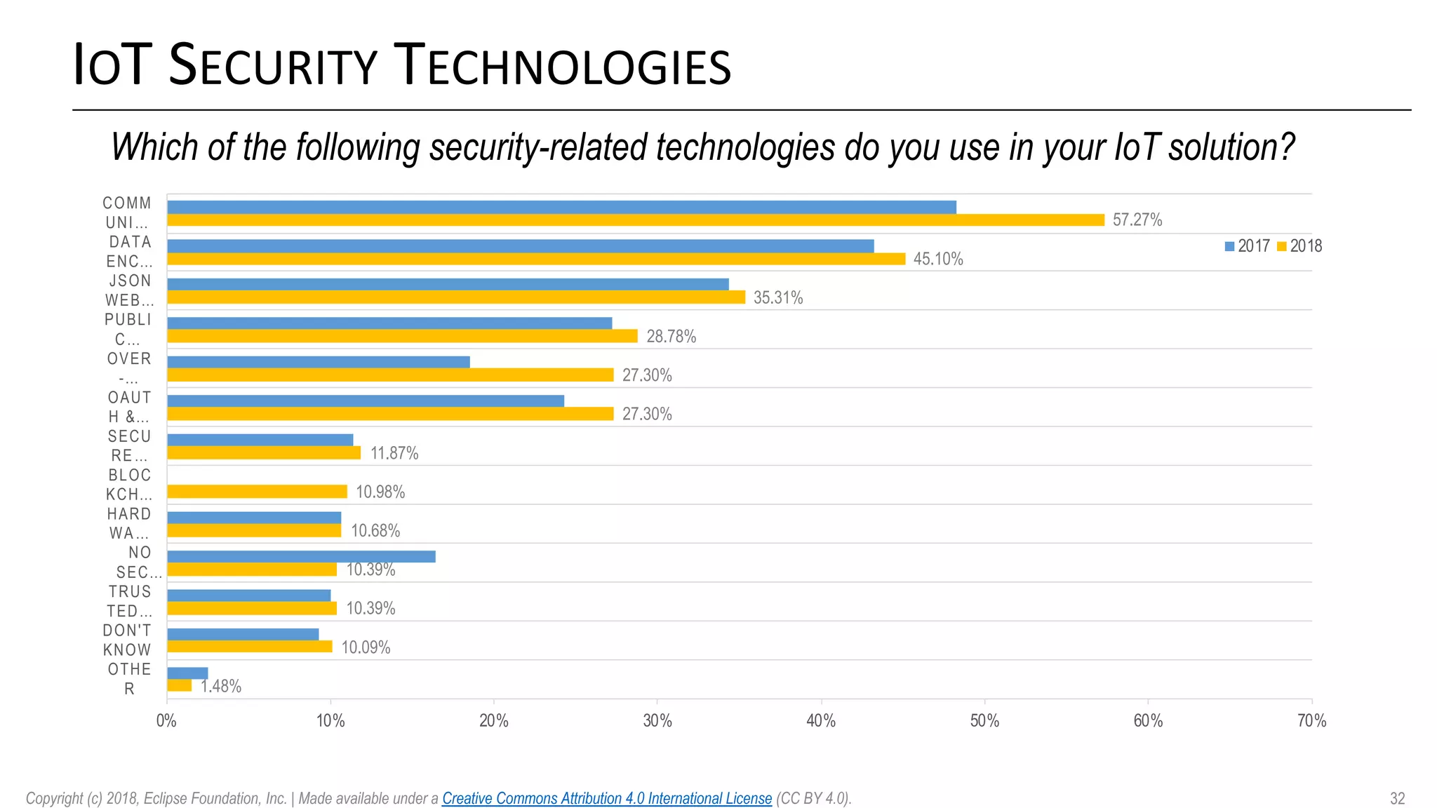 IoT Developer Survey 2018 | PPT