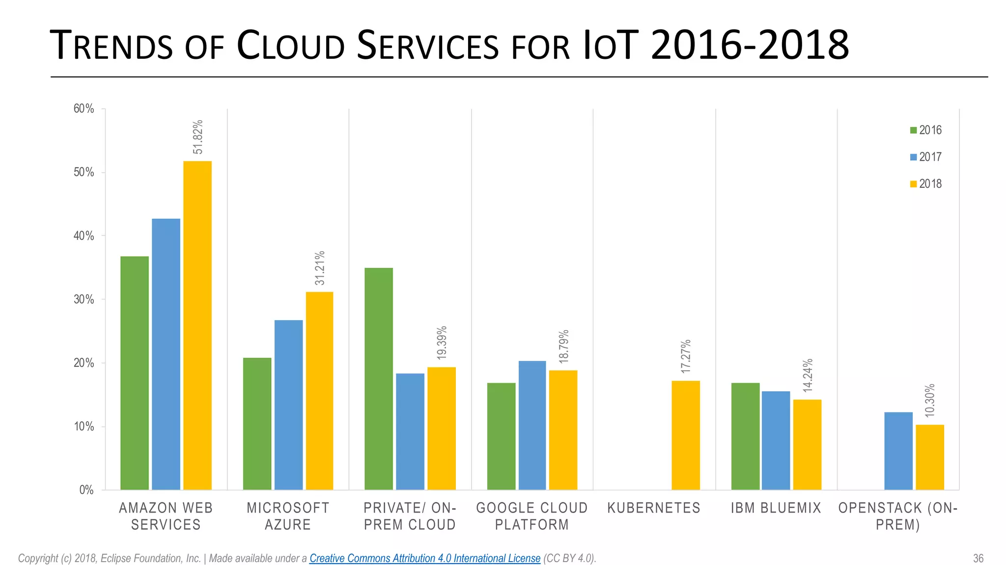 IoT Developer Survey 2018 | PPT