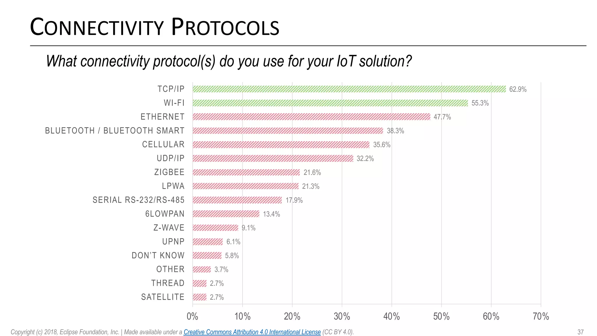 IoT Developer Survey 2018 | PPT
