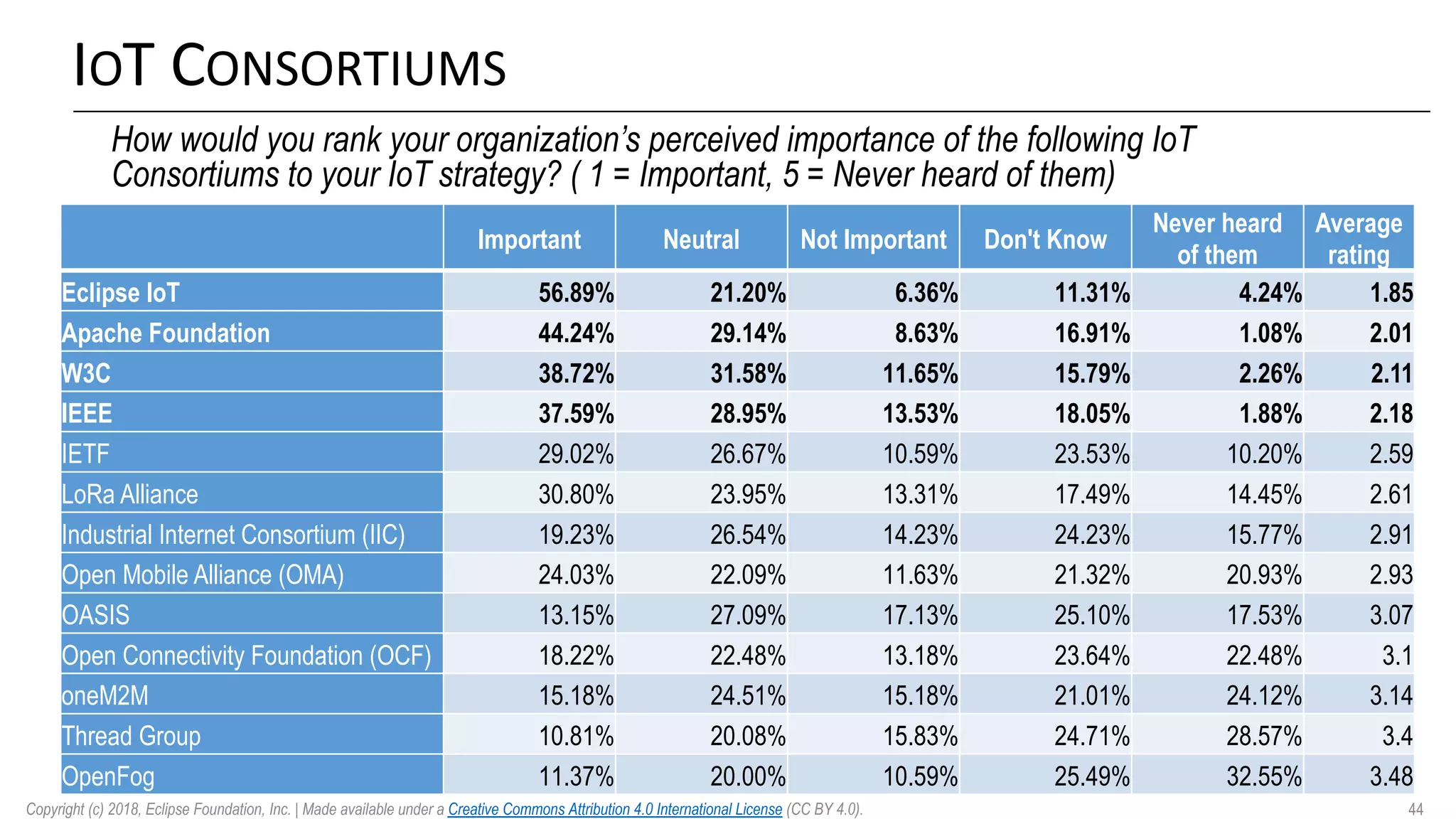 IoT Developer Survey 2018 | PPT