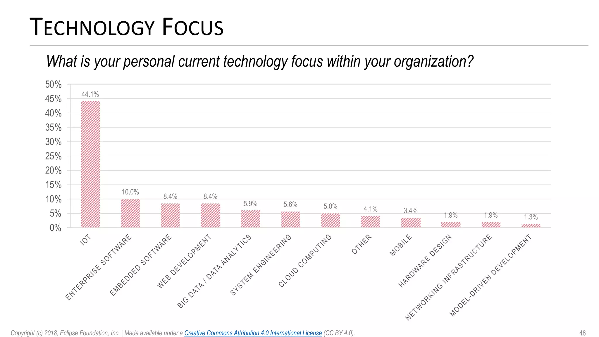 IoT Developer Survey 2018 | PPT