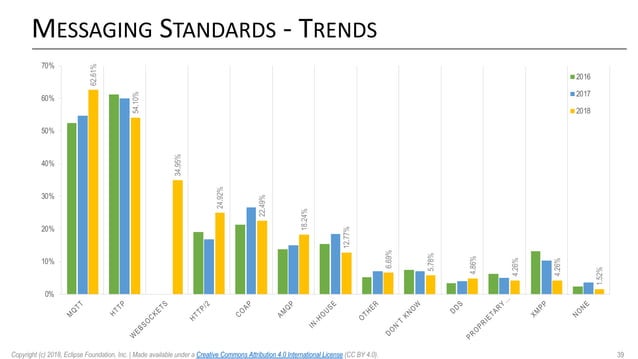 IoT Developer Survey 2018 | PPT