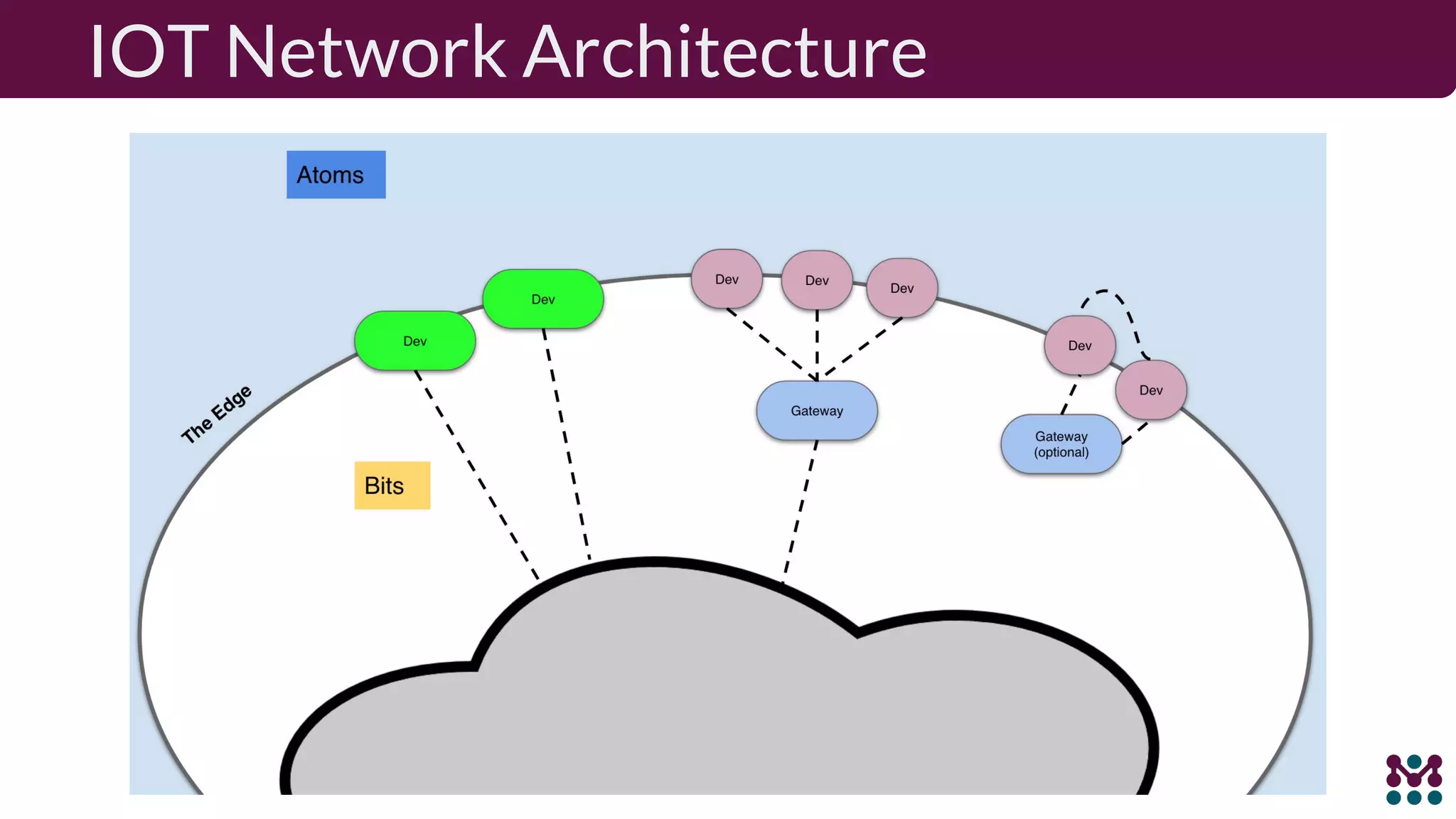 Iot development from prototype to production | PPT