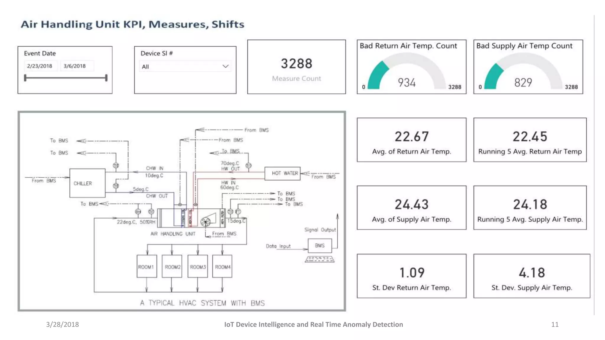 Real Time IoT Device Intelligence & Anomaly detection | PPT