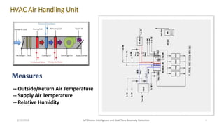 Real Time IoT Device Intelligence & Anomaly detection | PPT