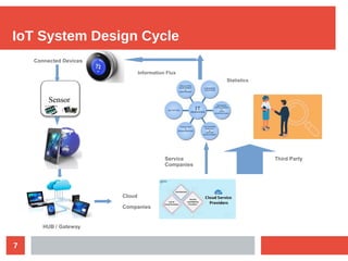 Components of IoT with their details and circuit | PDF