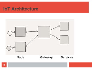Components of IoT with their details and circuit | PDF