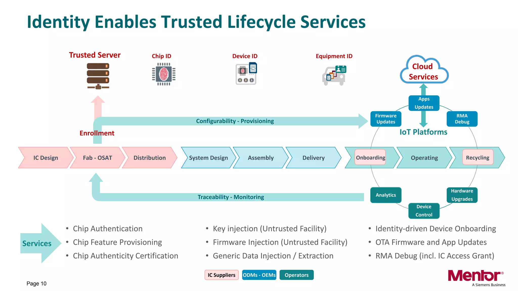 Identity Based Lifecycle Management for a Trusted IoT Supply Chain | PDF