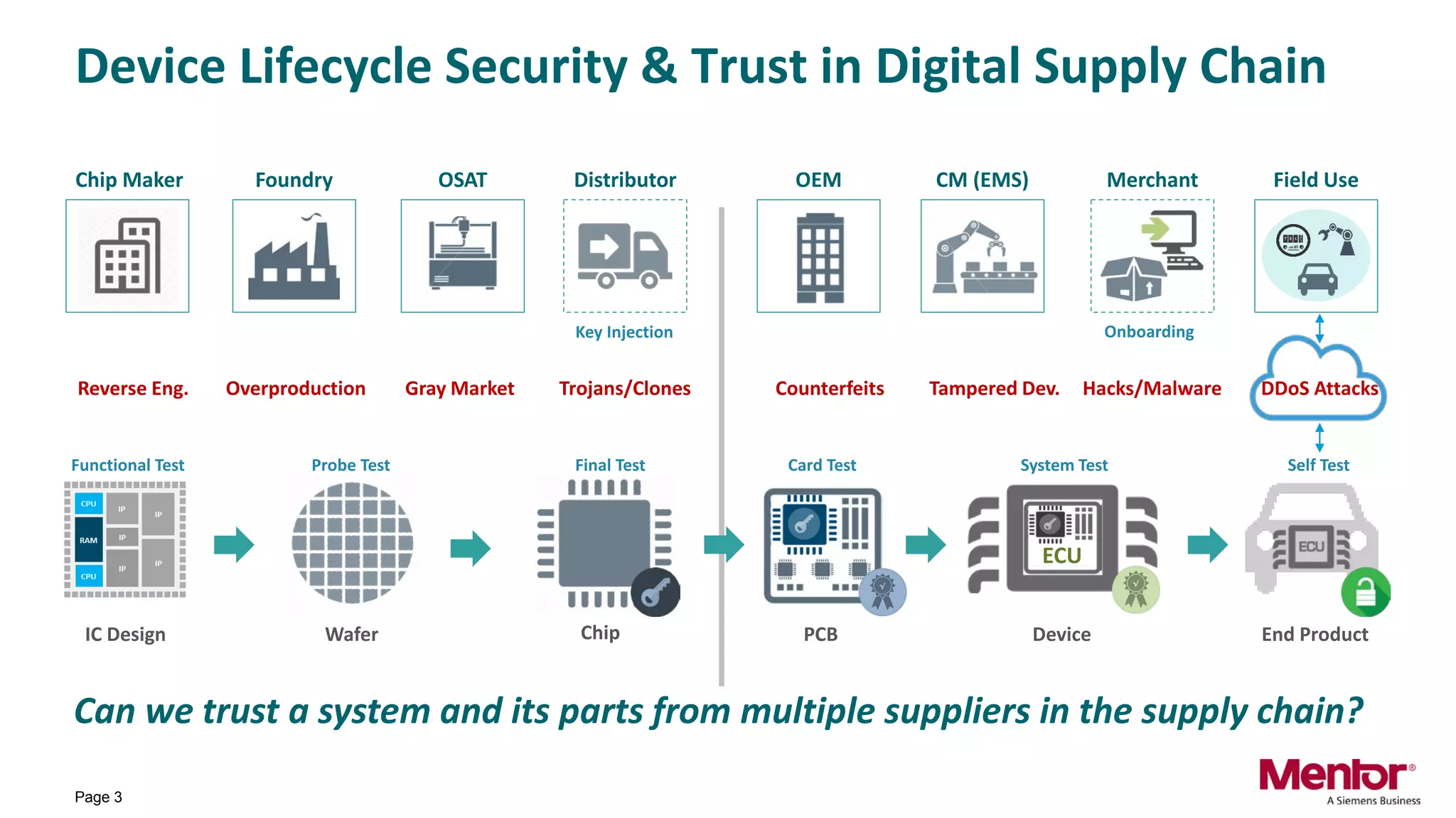 Identity Based Lifecycle Management for a Trusted IoT Supply Chain | PDF