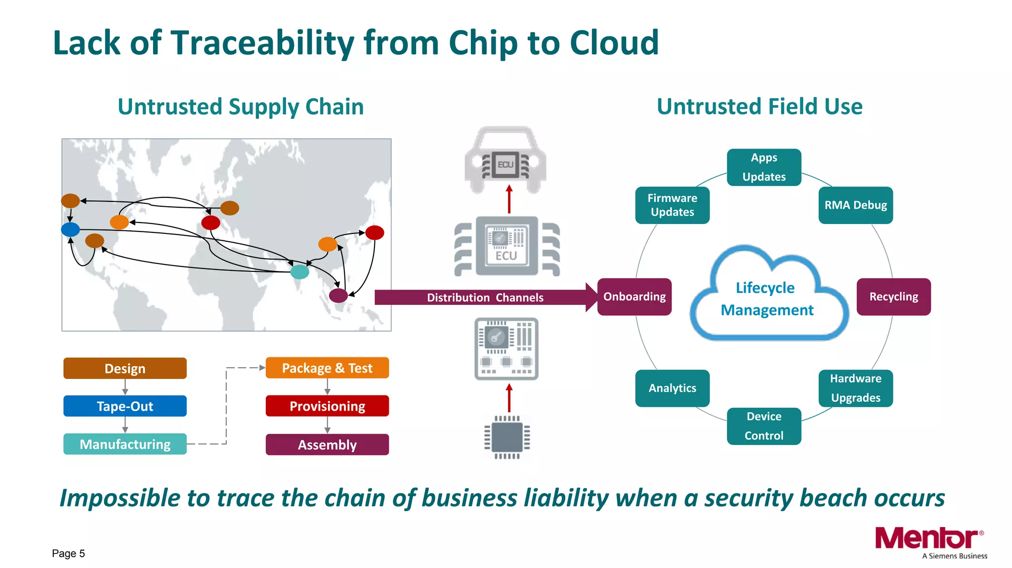 Identity Based Lifecycle Management for a Trusted IoT Supply Chain | PDF