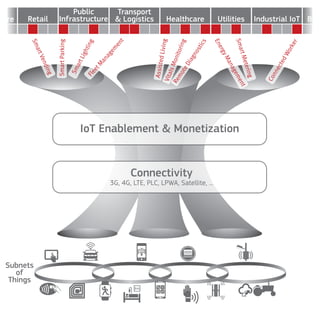 A high-level conceptual diagram for Iot end-to-end solution delivery