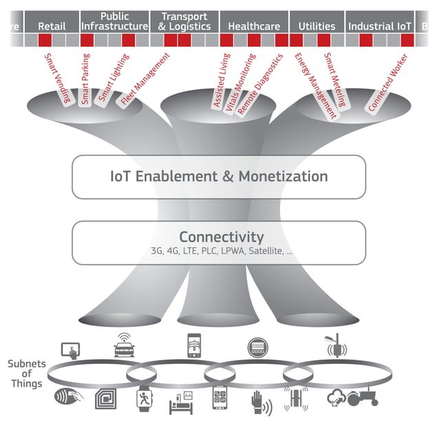 A high-level conceptual diagram for Iot end-to-end solution delivery