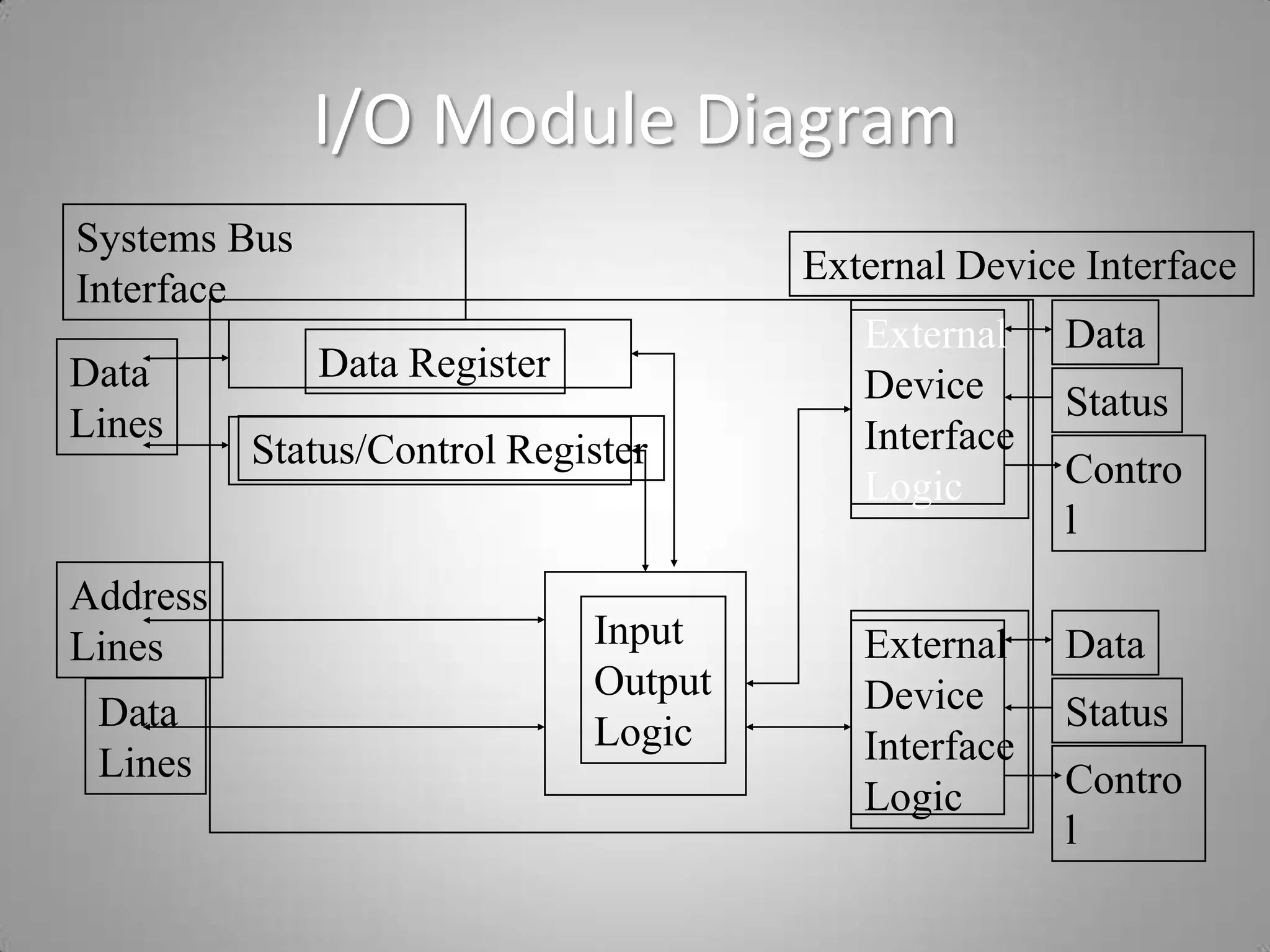 Io techniques & its types | PPTX