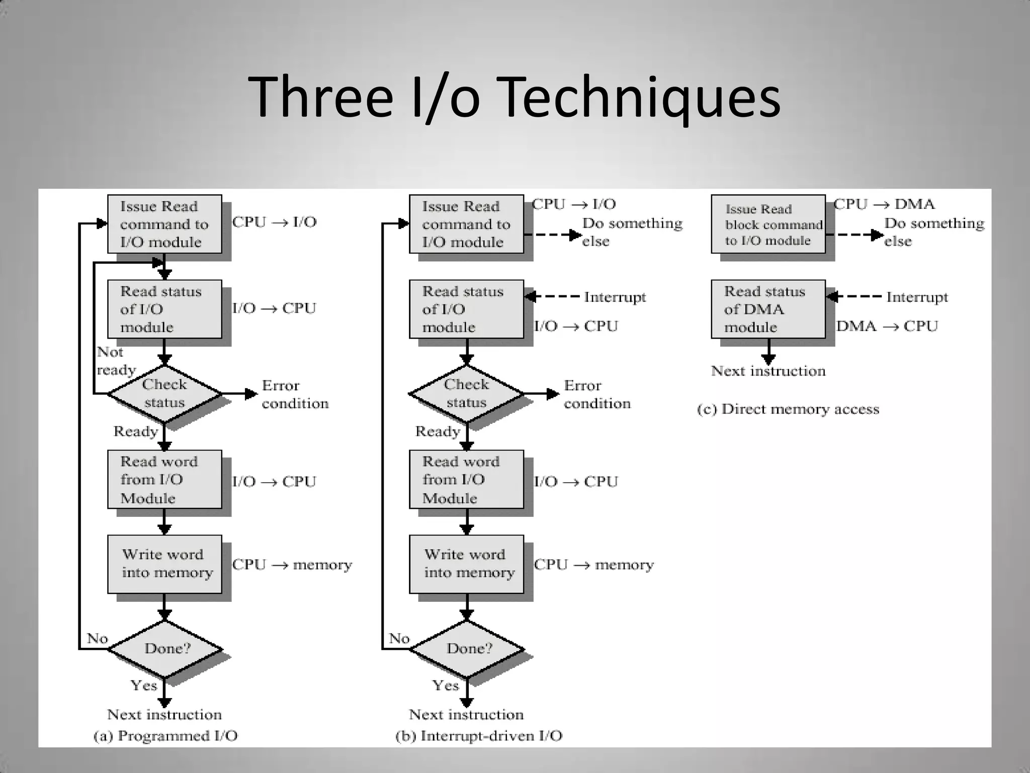 Io techniques & its types | PPTX