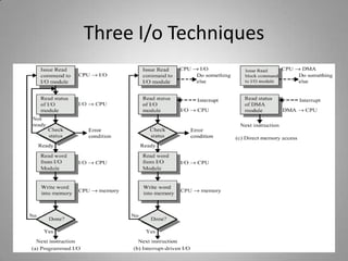 Io techniques & its types | PPTX