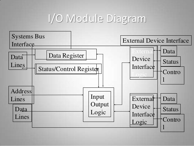 Io techniques & its types