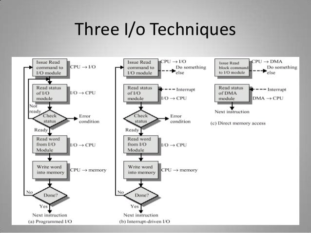 Io Techniques And Its Types
