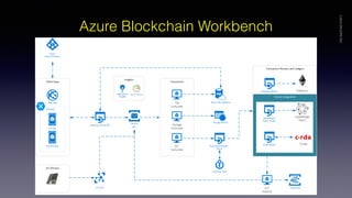 Blockchain and IAM for IOT Edge Authentication | PPT