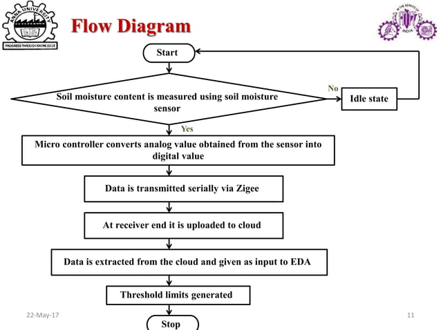 Io t enabled plant soil moisture monitoring system using wireless ...