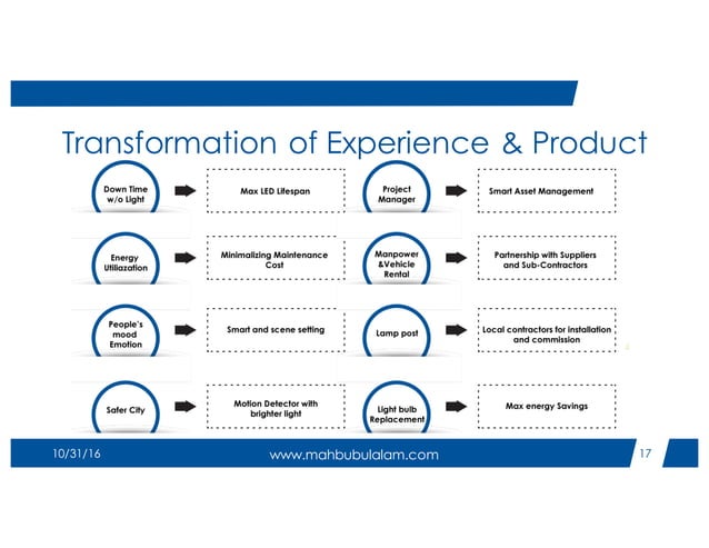 IoT Entrepreneurship: A Framework for Success - Mahbubul Alam | PPT
