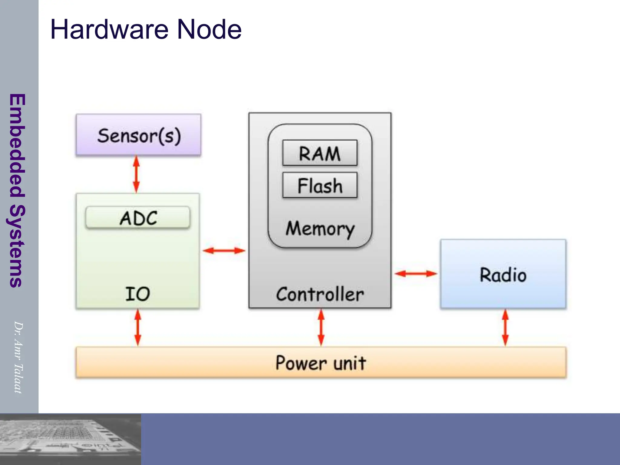 Iot Based Embedded Systems Using Arduino Ppt