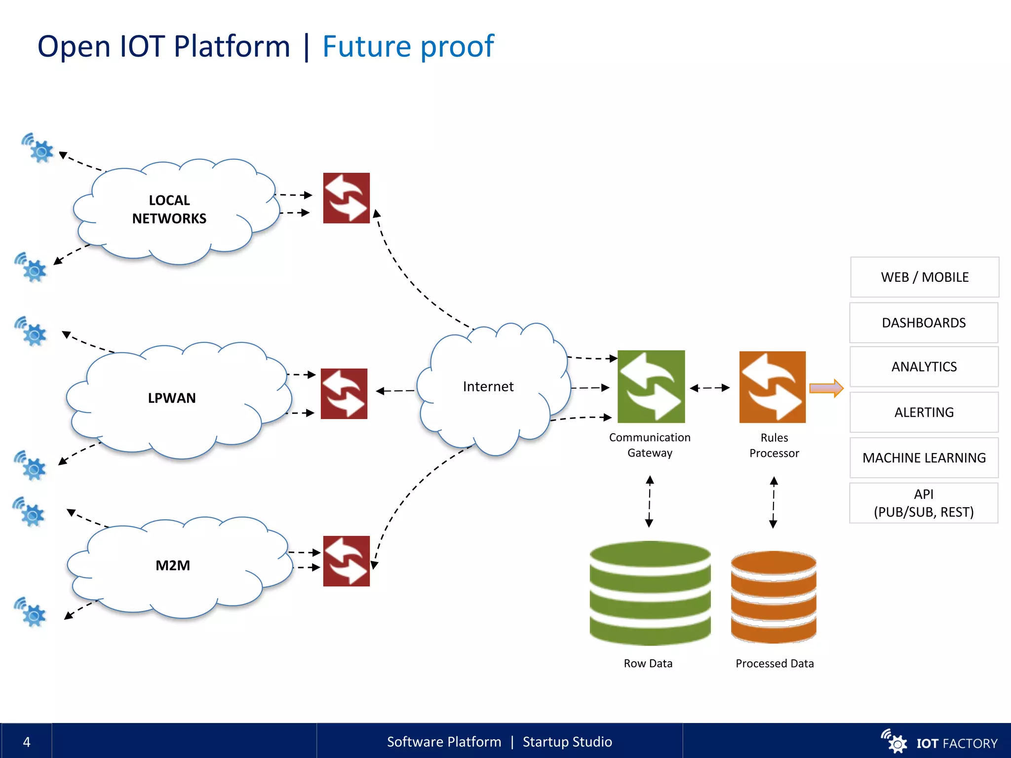 IOT Factory - Open IOT Platform & Startup Studio | PDF