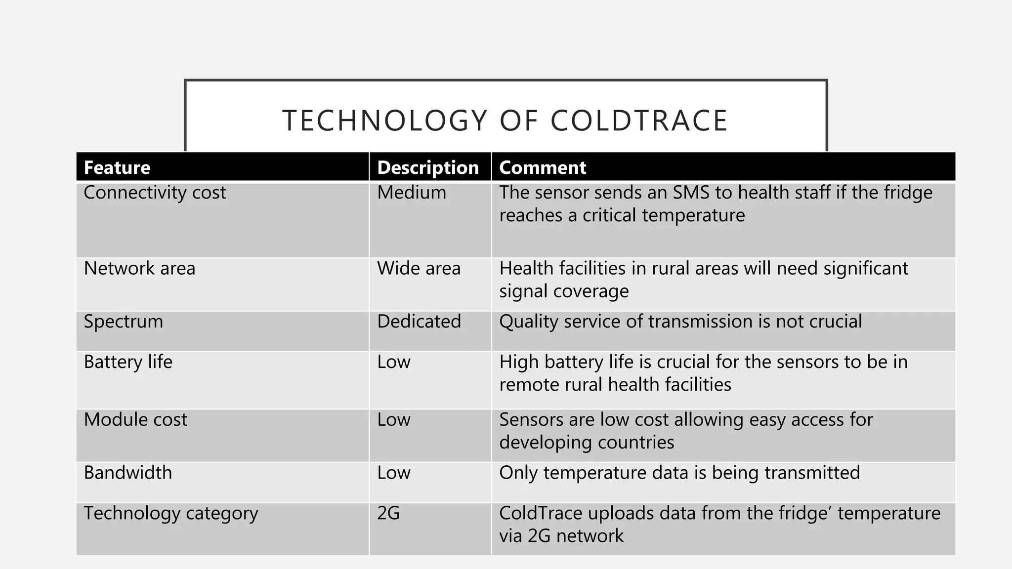 IoT Final Project | PPT