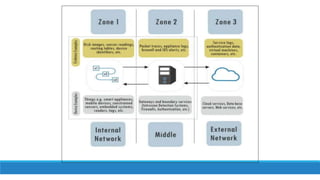 IOT Forensics | PPTX