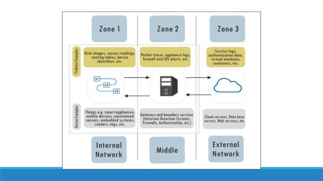 IOT Forensic Challenges | PPT
