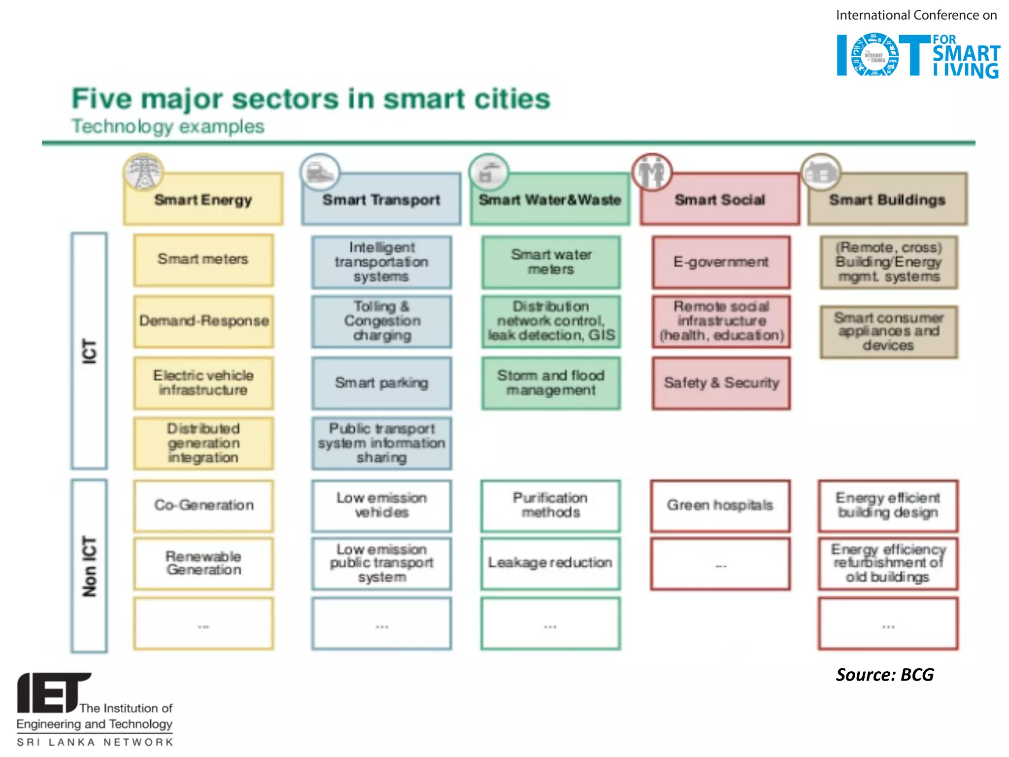 IOT in SMART Cities | PDF