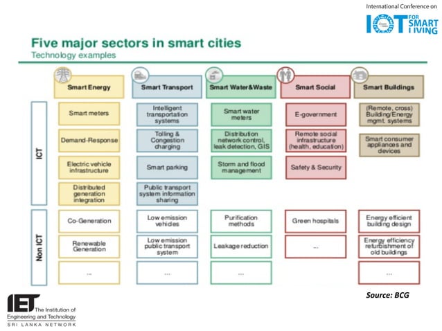 IOT in SMART Cities | PDF