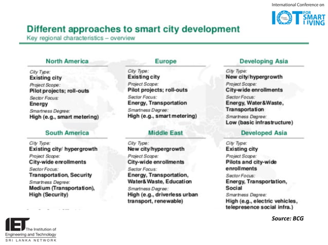 IOT in SMART Cities | PDF