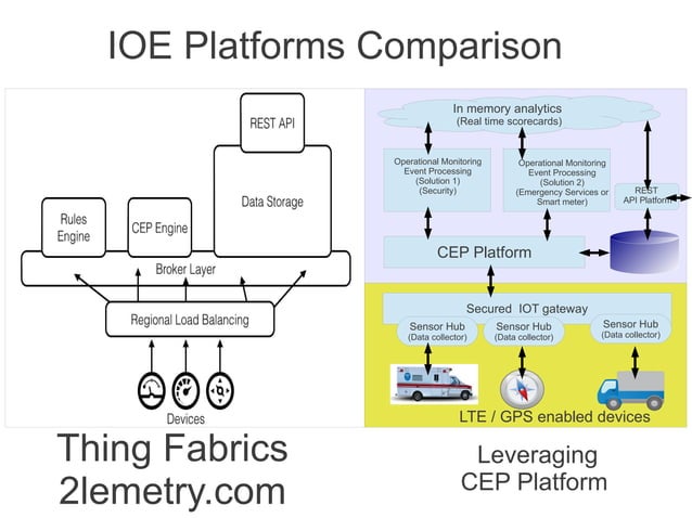 Iot Software-As-A-Service Implementation Framework | PPT