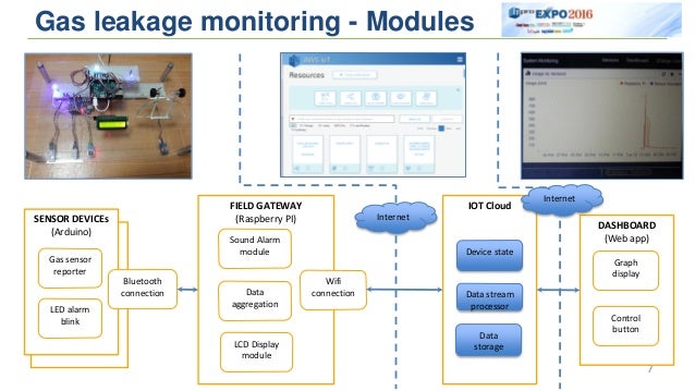 IOT: A demo of gas leakage monitoring