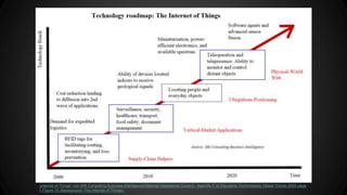 Introduction to Internet of Things Hardware | PPTX