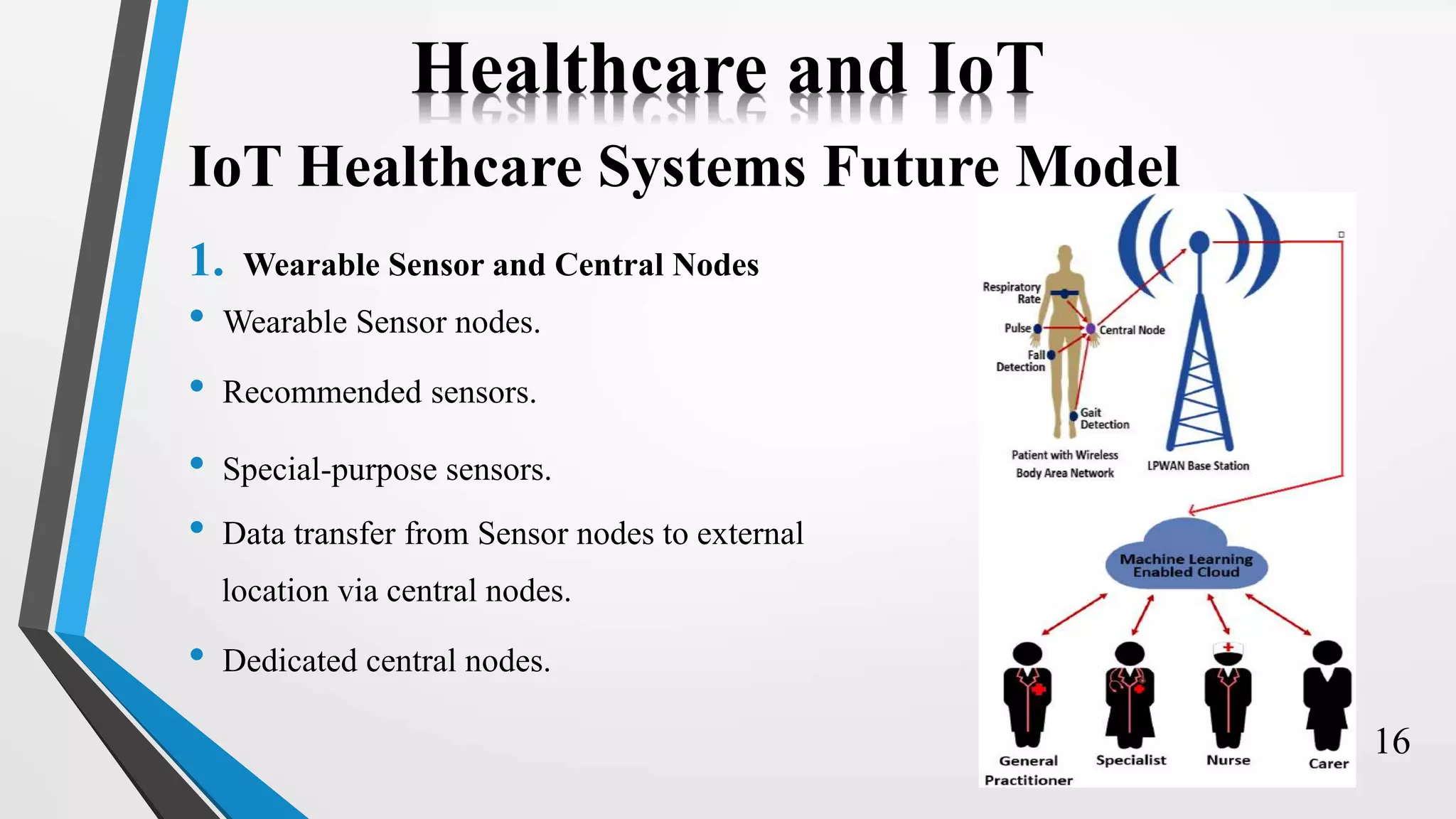 iot health applications.pptx