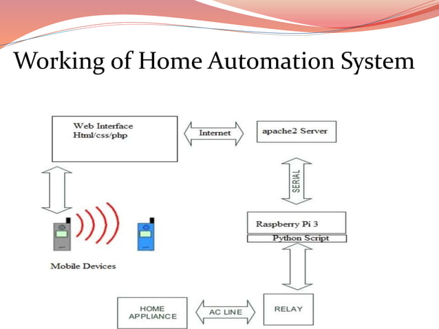 Iot home automation varsha,ashish,sagar,arvind | PPT