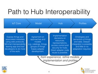 IoT Interoperability: a Hub-based Approach | PPT