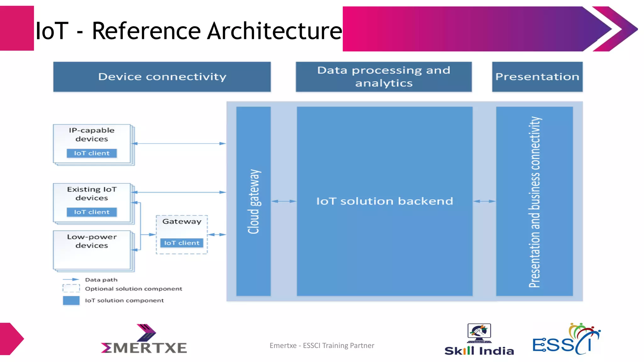 Next Generation Skills for IoT | PPT
