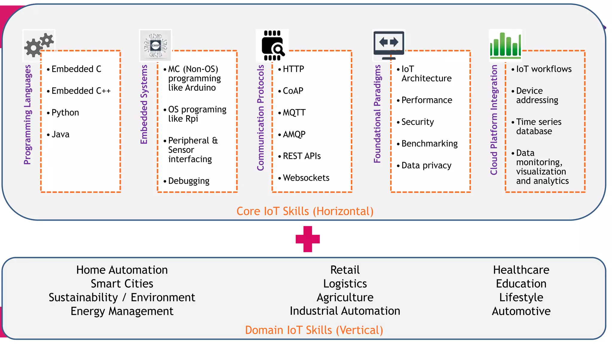 Next Generation Skills for IoT | PPT