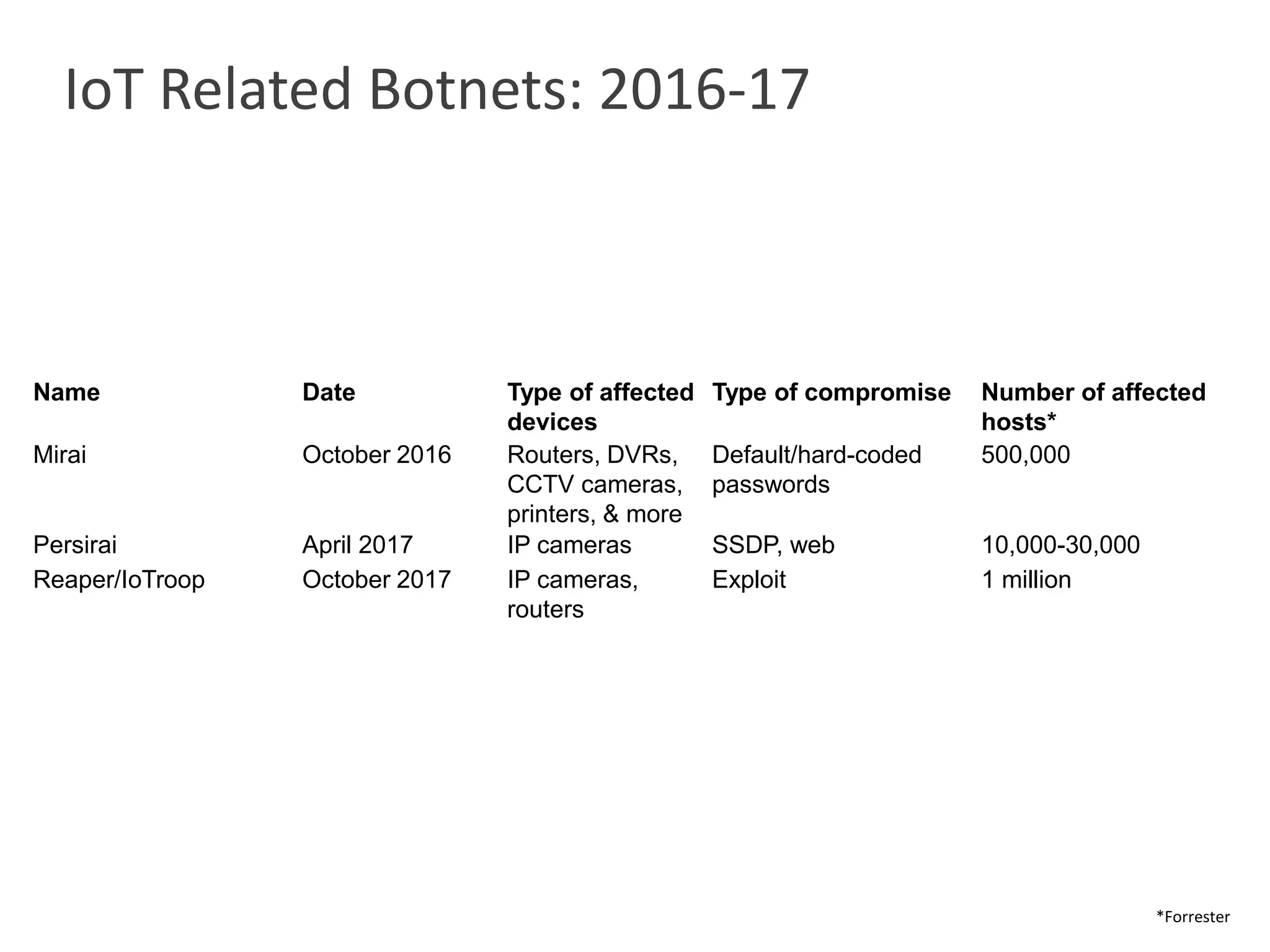 IoT and IIoT - Security Challenges and Innovative Approaches | PDF