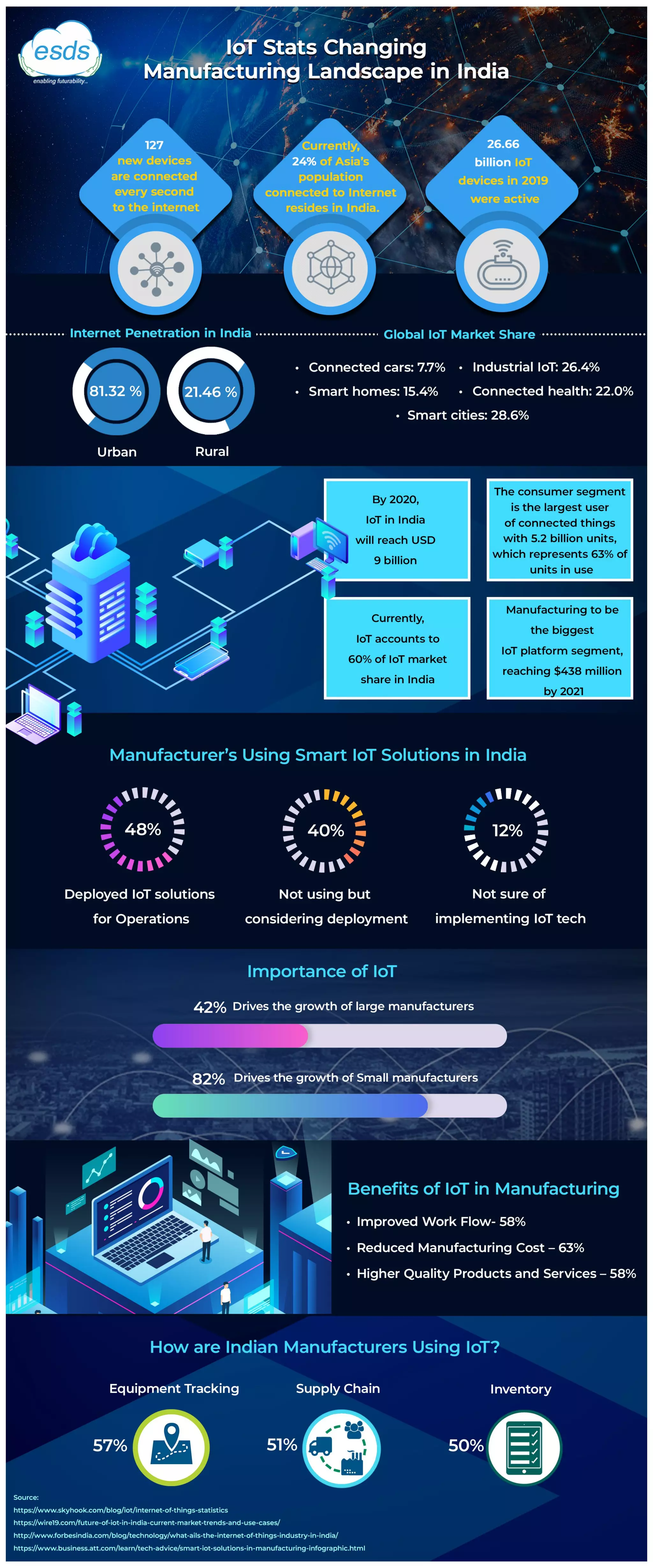 IoT Stats Changing Manufacturing Landscape in India | PDF