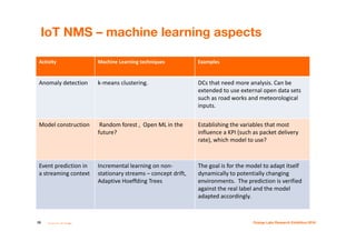 Data analytics for monitoring IoT infrastructures by G.Madhusudan ...